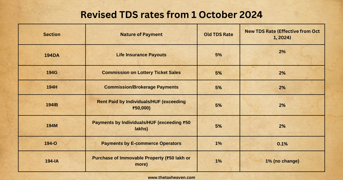 Revised TDS Rates from October 1, 2024